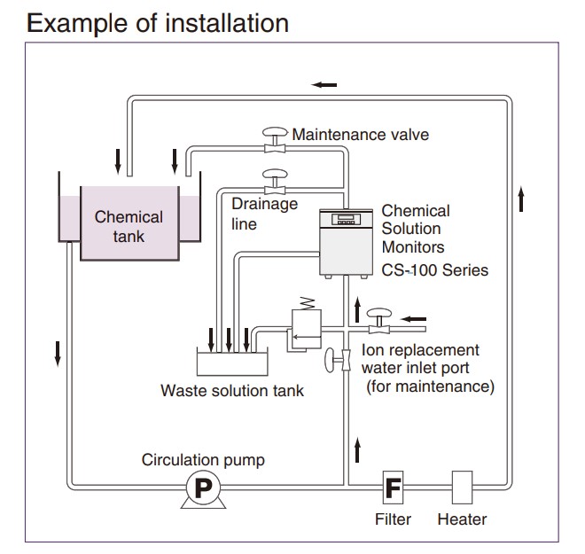 THIẾT BỊ GIÁM SÁT NỒNG ĐỘ HÓA HỌC ĐỘC LẬP HORIBA CS-100 SERIES