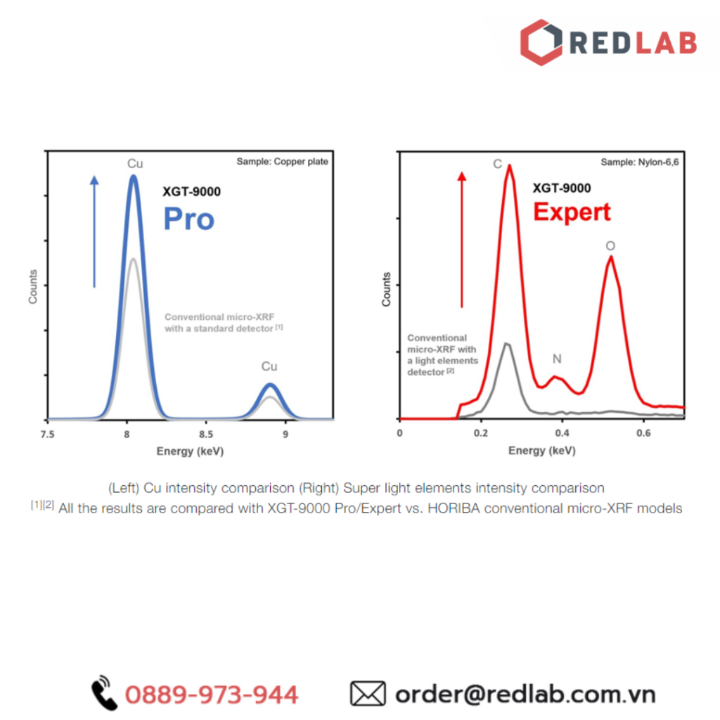 MÁY ĐO HUỲNH QUANG TIA X (XRF) - HORIBA XGT-9000 Series